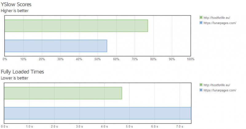Compare Best ASP.NET Hosting 2017 – HostForLIFE VS Lunarpages – ReviewCoreASPHosting.NET