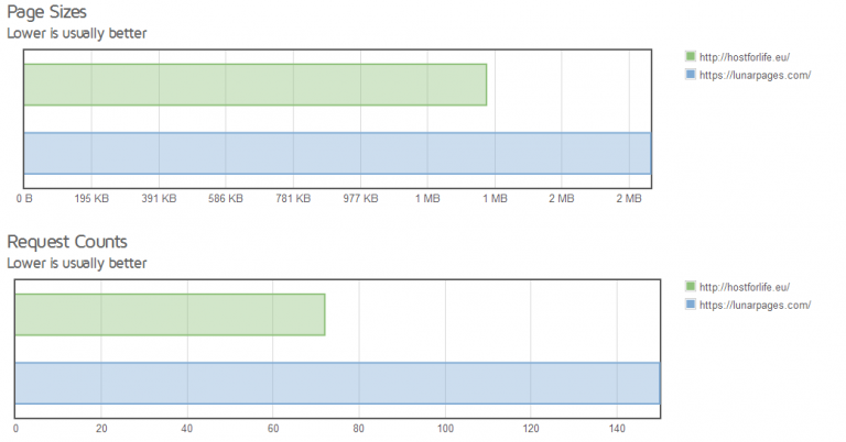 Compare Best ASP.NET Hosting 2017 – HostForLIFE VS Lunarpages – ReviewCoreASPHosting.NET